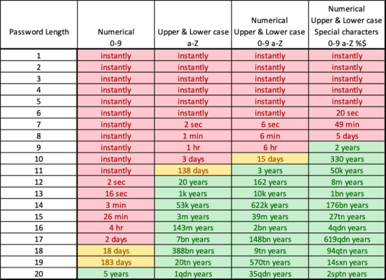 Password cracking speed - the Security Factory